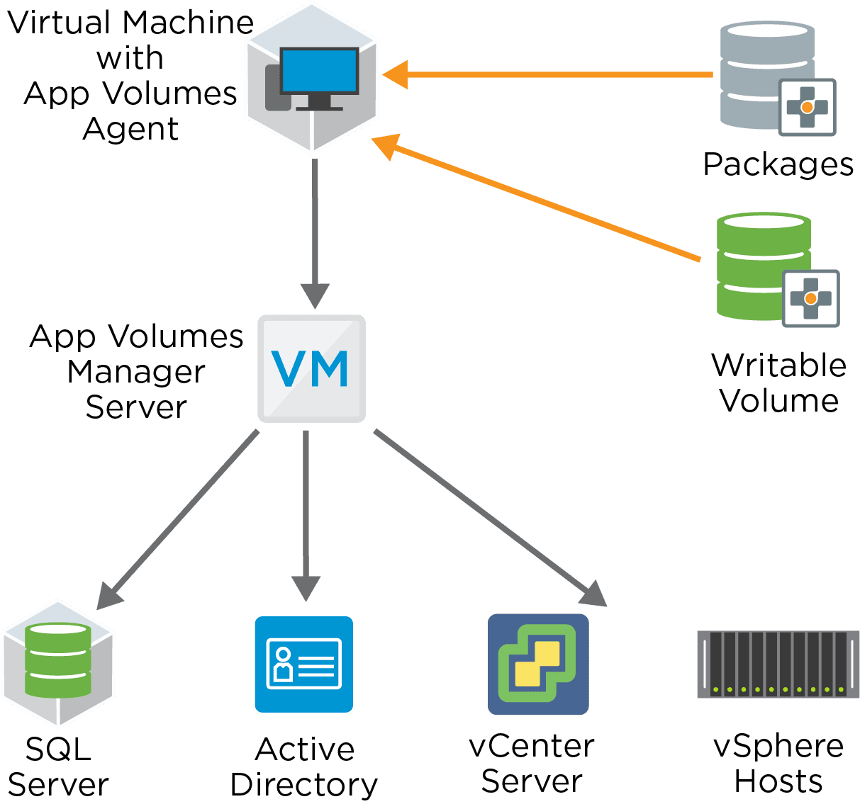 VMware AppVolume and Dynamic Environment Manager – SapientCode