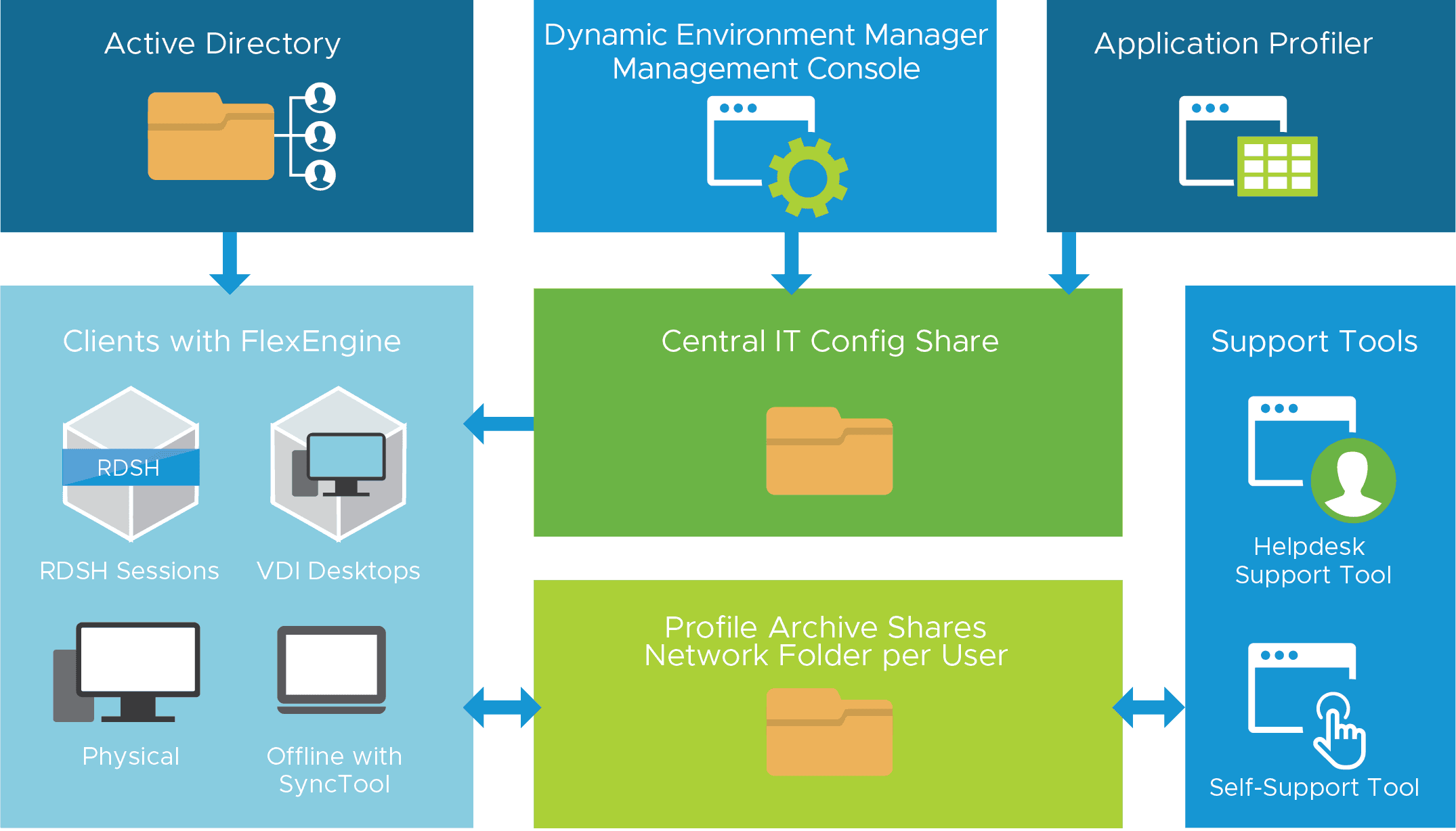 VMware AppVolume and Dynamic Environment Manager – SapientCode