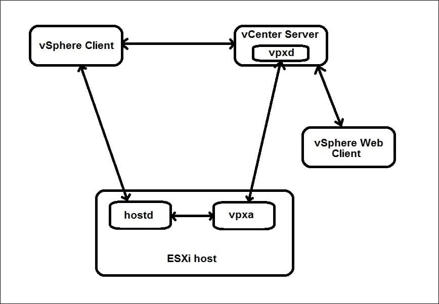 VMware vCenter – SapientCode